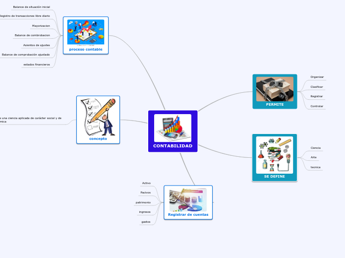 CONTABILIDAD - Mind Map